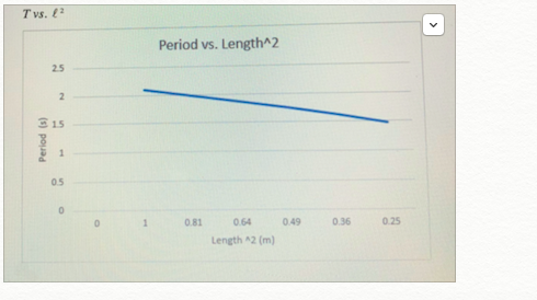 Solved Tvs. 42 Period vs. Length^2 Period (s) 0.81 0.49 0 | Chegg.com