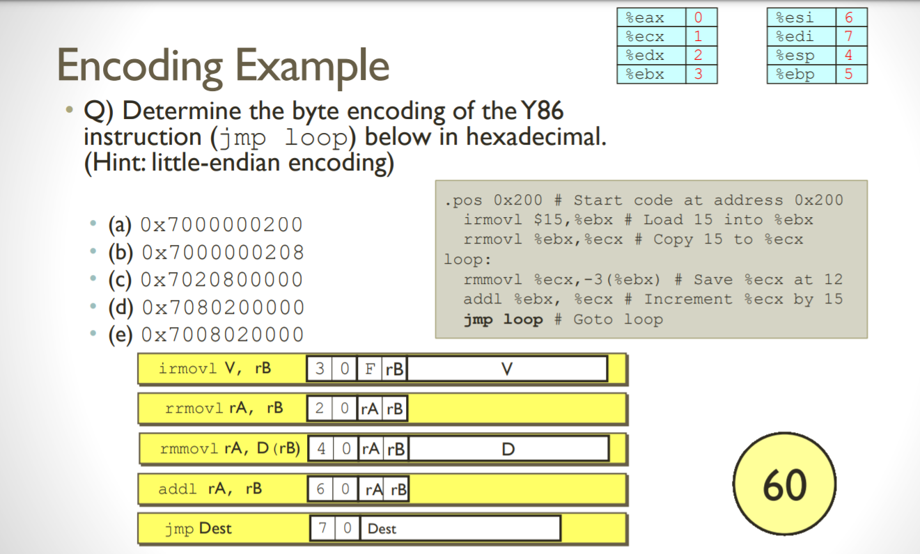 Solved Determine the byte encoding of the Y86 instruction | Chegg.com
