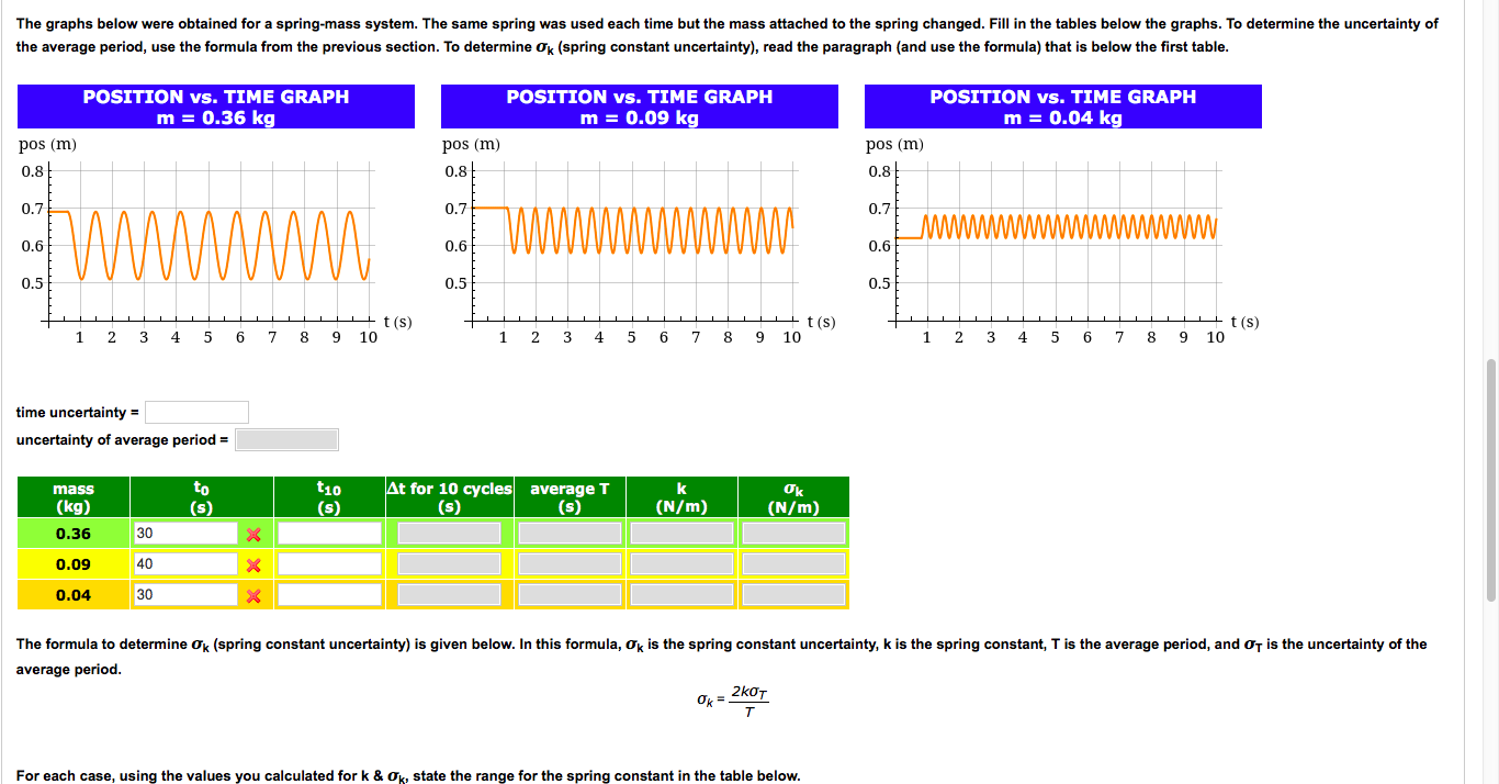 Solved The graphs below were obtained for a spring-mass | Chegg.com