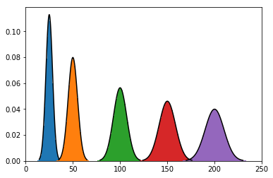 Solved Please i need help in Python. Distributions( Code on | Chegg.com
