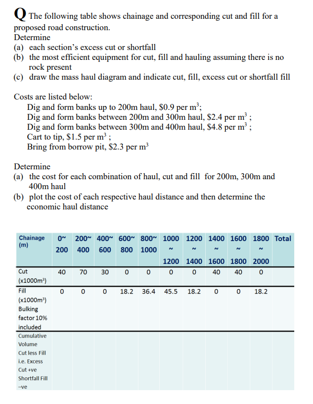 The following table shows chainage and corresponding | Chegg.com