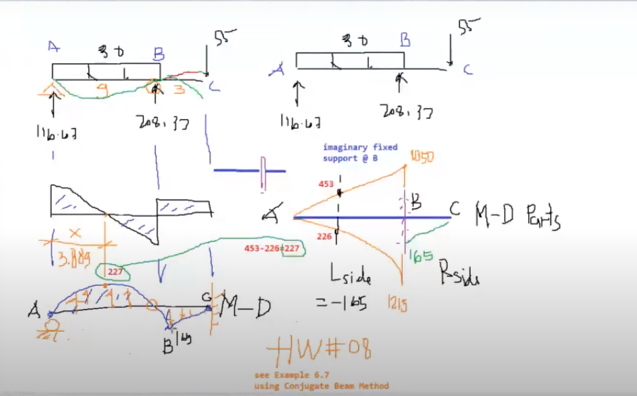 Solved Using conjugate beam method Determine the slope and | Chegg.com