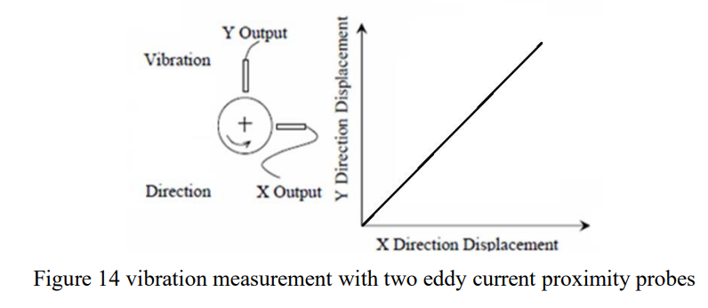 Solved 10. eddy current proximity probes can be used to | Chegg.com