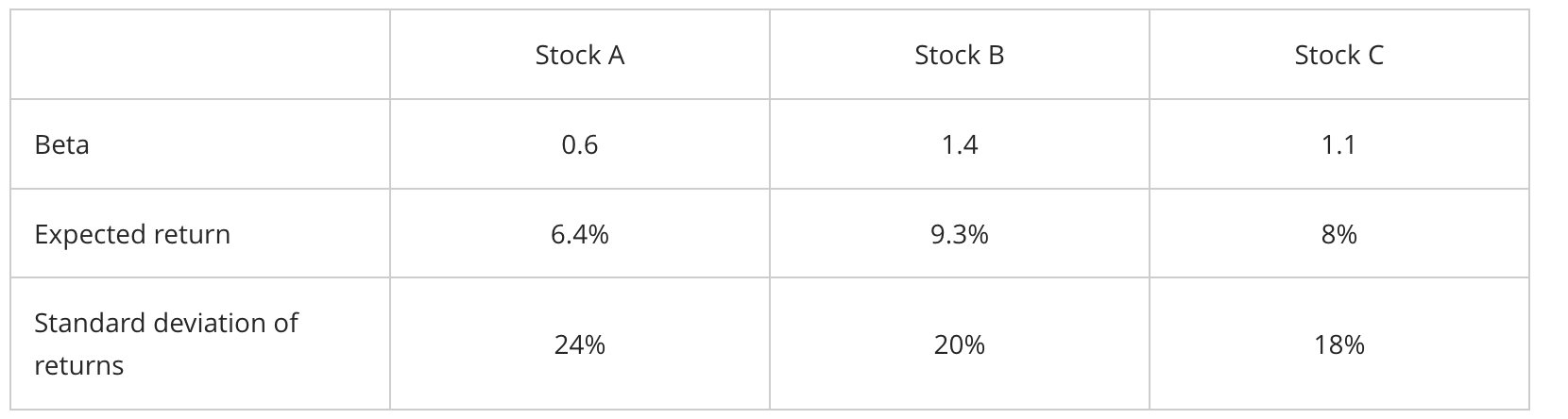 Solved \table[[,Stock A,Stock B,Stock | Chegg.com