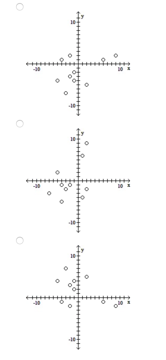 Solved Construct a scatterplot for the given data. Х -4-216 | Chegg.com