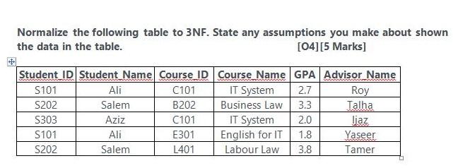Solved Normalize the following table to 3NF. State any | Chegg.com