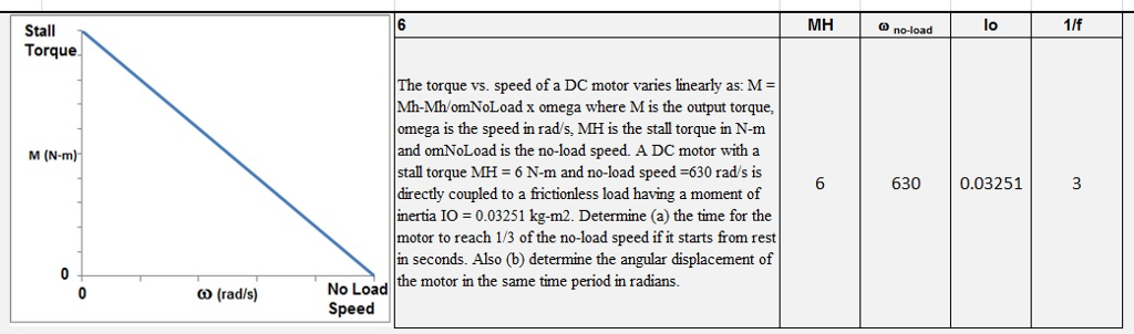Solved MH ? no-load lo 1/f Stall Torque The torque vs. speed | Chegg.com