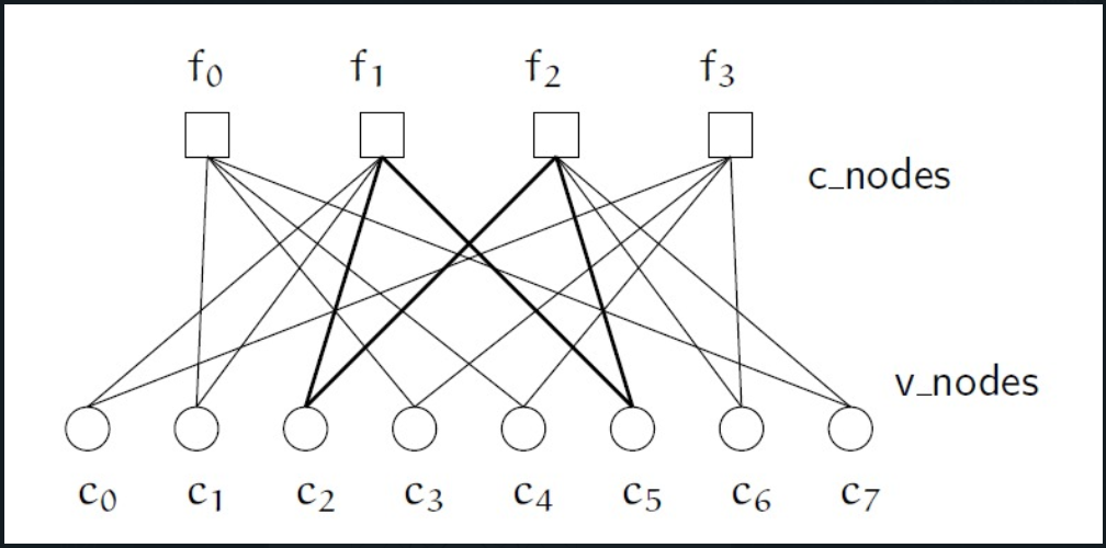 Submit the MATLAB codes that realize the LDPC code | Chegg.com
