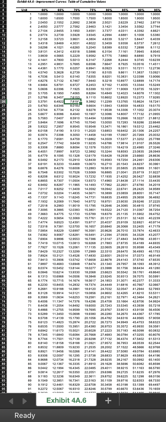 Solved 2 Exhibit 4A.6 - Improvement Curves: Table of | Chegg.com