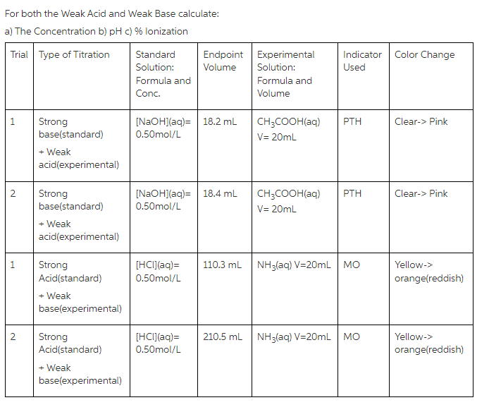 Solved For both the Weak Acid and Weak Base calculate: a) | Chegg.com