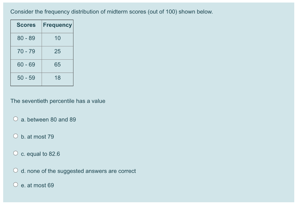 Solved Consider the frequency distribution of midterm scores | Chegg.com