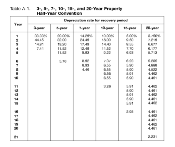 Solved Assume MACRS default (200%) tables are to be used for | Chegg.com