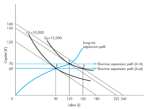 Solved The following graph shows a firm's short-run and | Chegg.com
