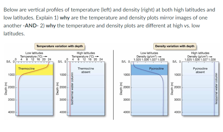 Solved Below are vertical profiles of temperature (left) | Chegg.com