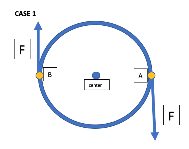 Solved Each of the free body diagrams shows a disc that | Chegg.com