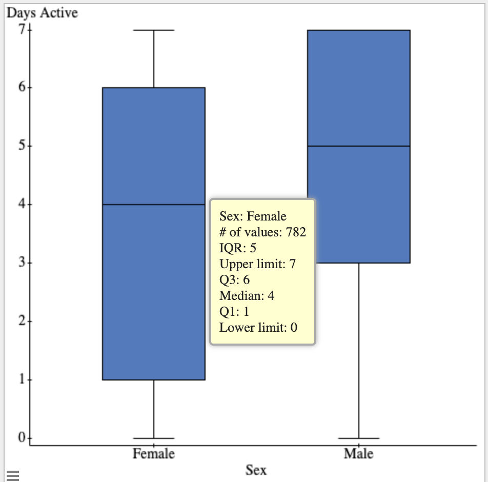 Solved 2. ﻿Use the variables the numbers of days active and | Chegg.com