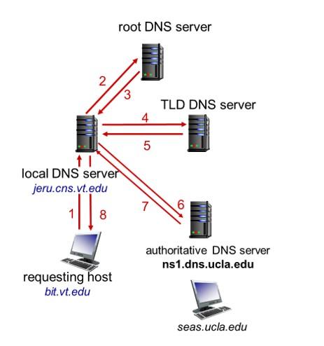 Solved Q3: Consider the DNS iterative query as shown in the | Chegg.com