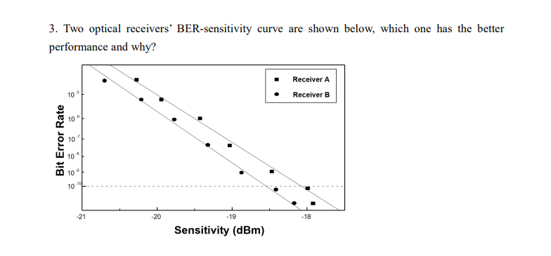 Solved 3. Two optical receivers' BER-sensitivity curve are | Chegg.com