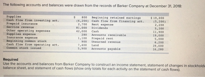 Solved The following accounts and balances were drawn from | Chegg.com