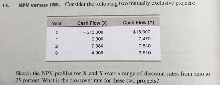 Solved NPV versus IRR. Consider the following two mutually | Chegg.com
