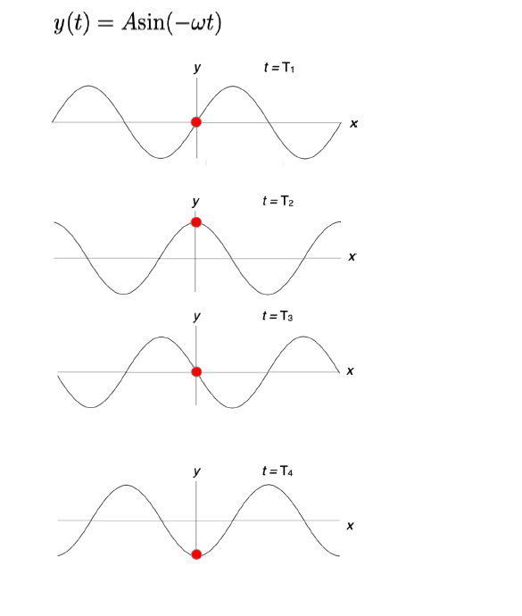 Solved Oscillations and waves The equation of a travelling | Chegg.com