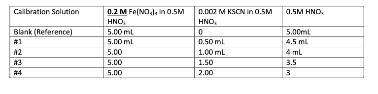 Concentration of Fe(SCN)2+ in calibration Solutions | Chegg.com