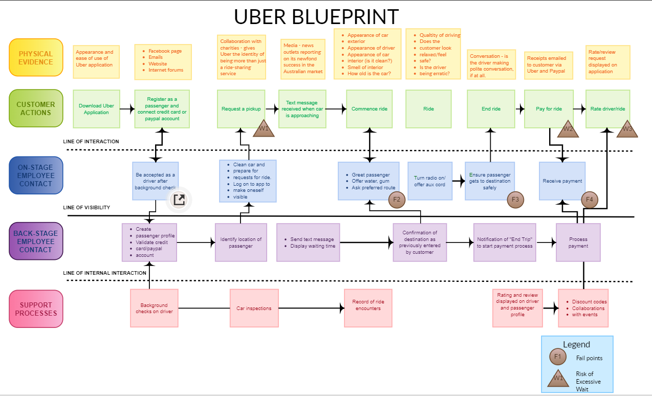 In your work, please analyze the service blueprint of | Chegg.com