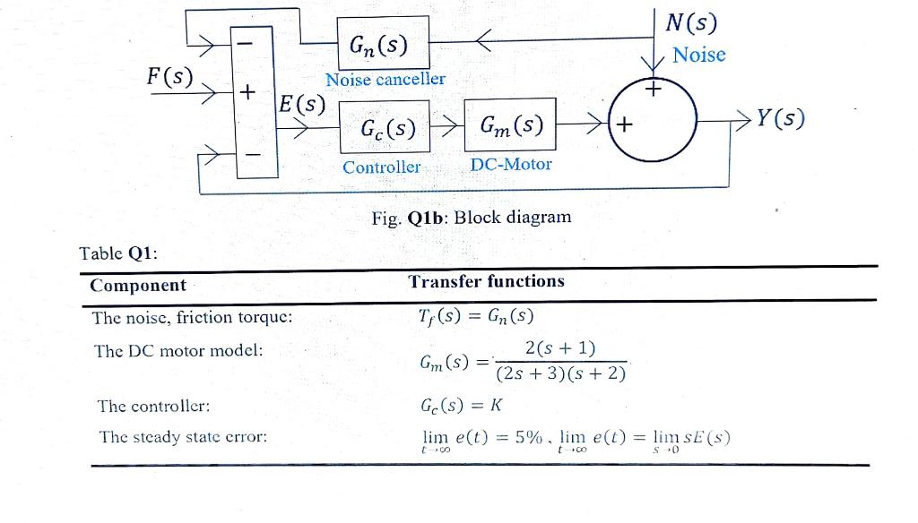 Solved Question 1: The input to the DC-Motor shown in Fig. | Chegg.com