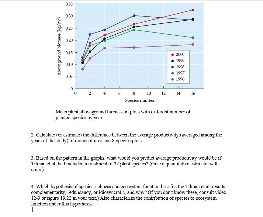 Solved a. ﻿Mean plant aboveground biomass in plots with | Chegg.com