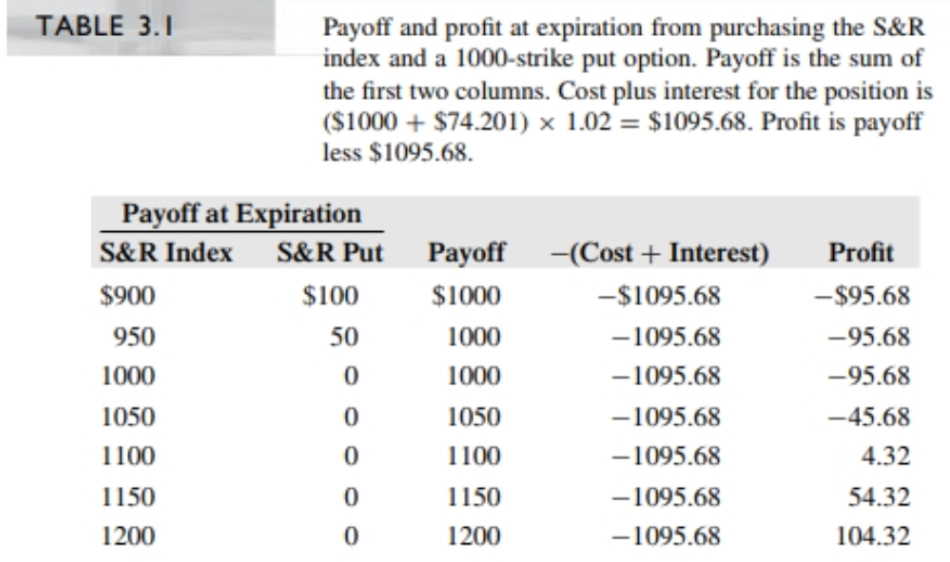 Solved TABLE 3.1 Payoff and profit at expiration from | Chegg.com