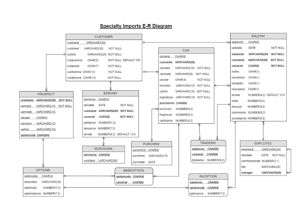 Solved using SQL programming language using SI schema Show | Chegg.com