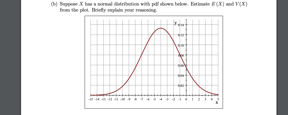Solved (b) Suppose X has a normal distribution with pdf | Chegg.com