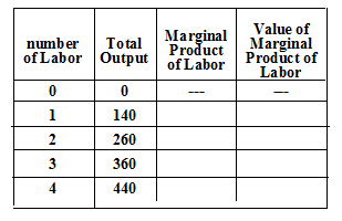 Solved The following table shows the production function for | Chegg.com