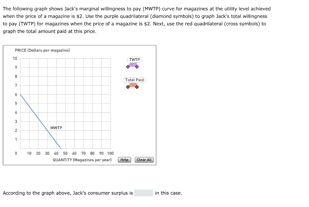 Solved The following graph shows Jack's marginal willingness | Chegg.com