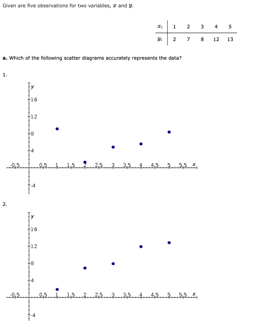 Solved Given are five observations for two variables, x and | Chegg.com
