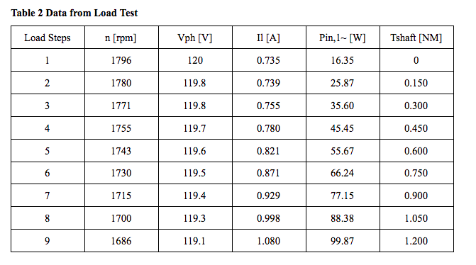 Solved 1. Use the recorded data from the load test Table 2; | Chegg.com