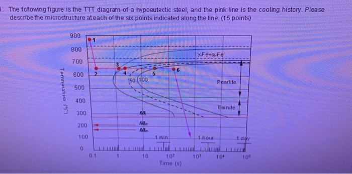 Solved The following figure is the TTT diagram of a | Chegg.com