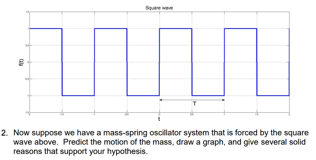 Solved Square wave T mass-spring oscillator system that is | Chegg.com
