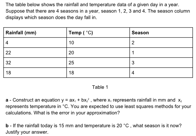 Solved The table below shows the rainfall and temperature | Chegg.com