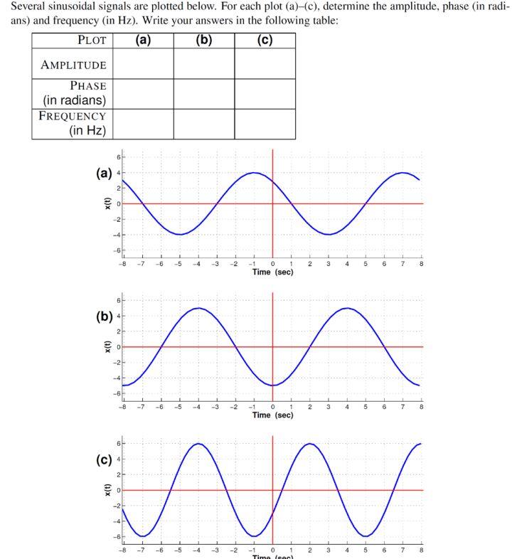 Solved Several sinusoidal signals are plotted below. For | Chegg.com