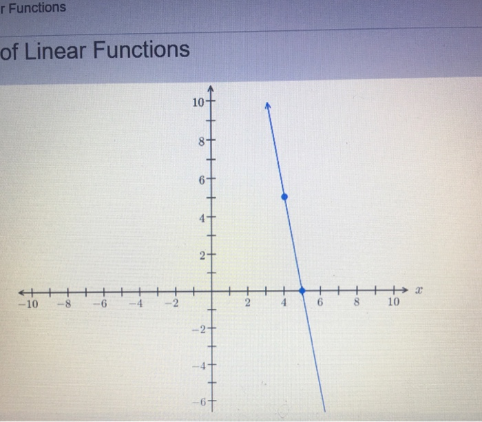 Solved Consider the graph of the linear function h(x) ﻿in | Chegg.com