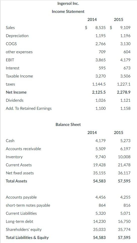 Solved Based on the following balance sheet and income | Chegg.com