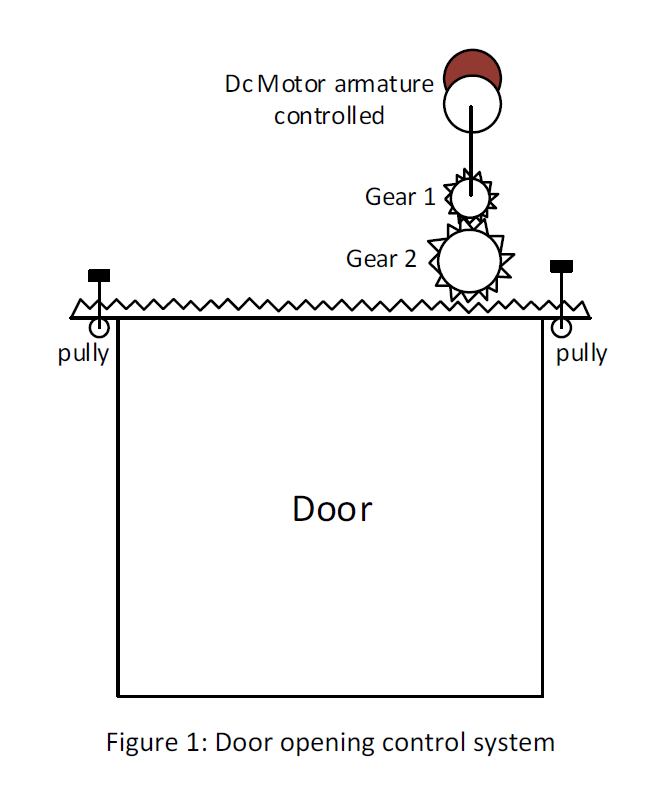 Based on “door opening control system” as shown by | Chegg.com