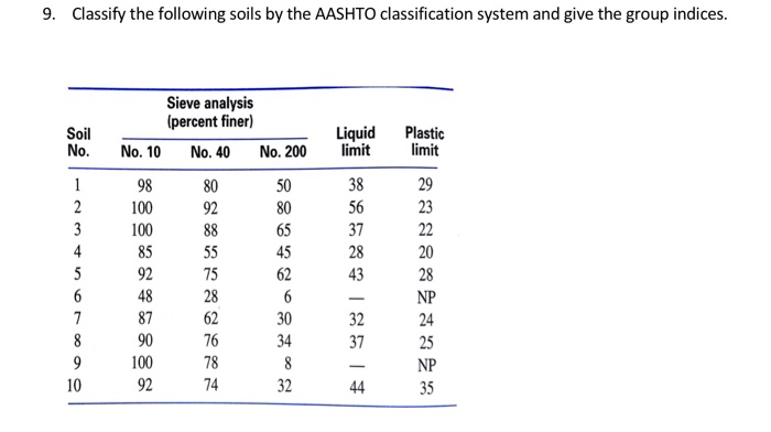Solved 9. Classify the following soils by the AASHTO | Chegg.com