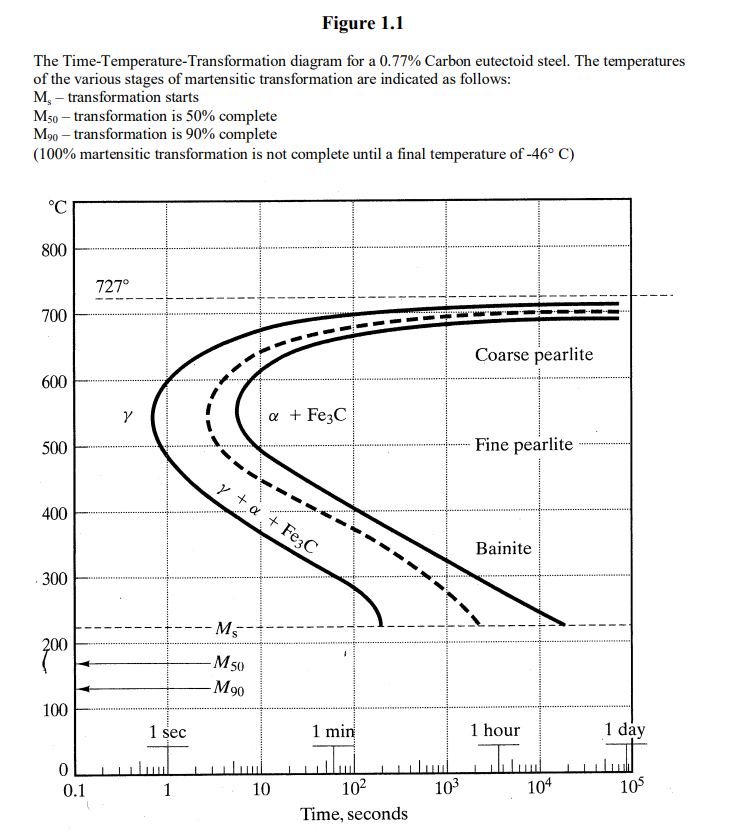 Solved Question 1. Time-Temperature-Transformation (TTT) | Chegg.com
