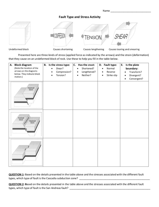 Types Of Faults And Stress