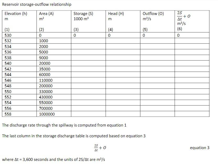 A dam has an uncontrolled weir spillway 10 m wide | Chegg.com