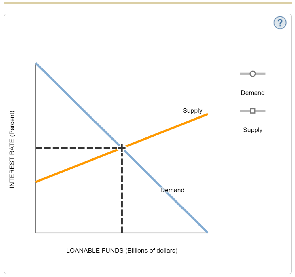 Solved 5. The market for loanable funds and | Chegg.com