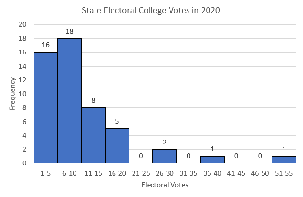 The graph above summarizes the number of electoral | Chegg.com