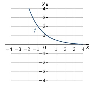 Solved For the following exercises, use the graph of f to | Chegg.com